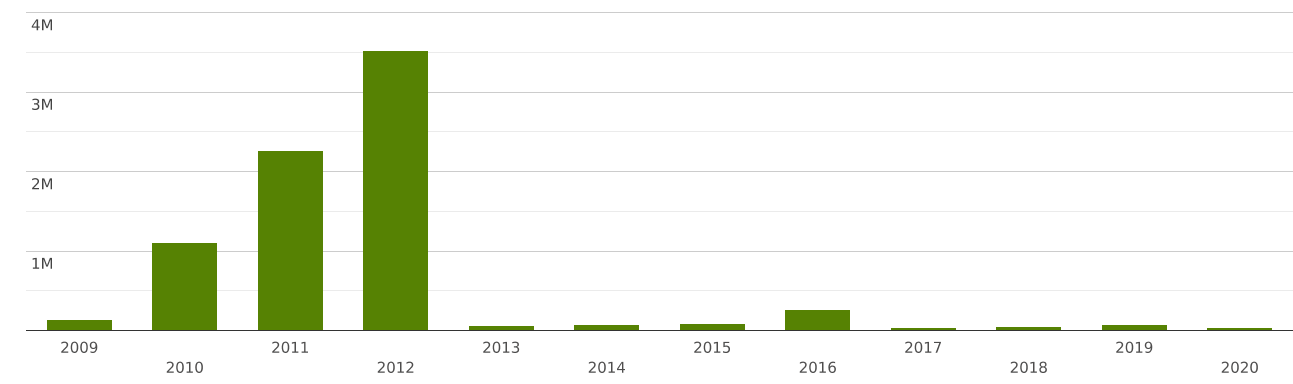 Malta | Imports and Exports | World | Bituminous mixtures based on ...