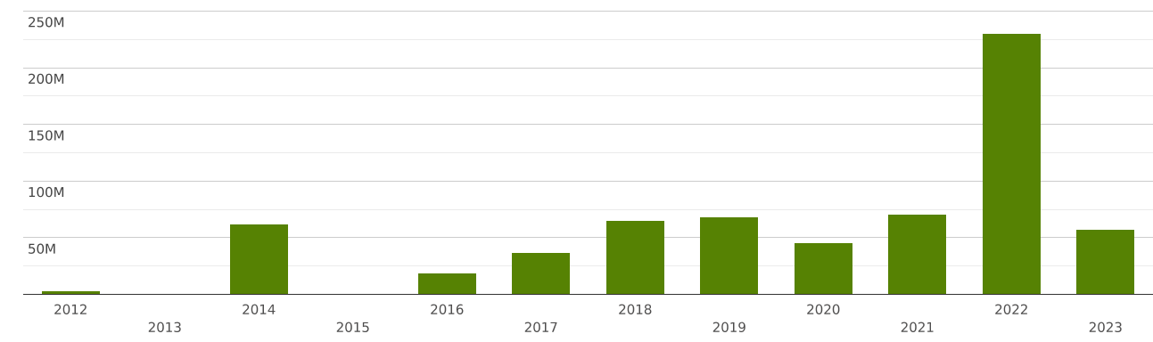 Peru | Imports and Exports | World | Copper ores and concentrates ...