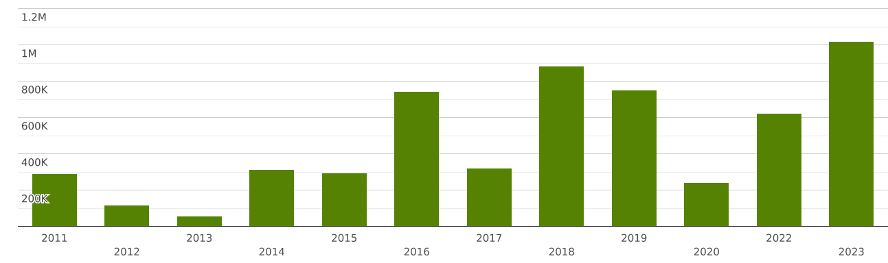 Bahrain | Imports and Exports | World | Original sculptures and ...