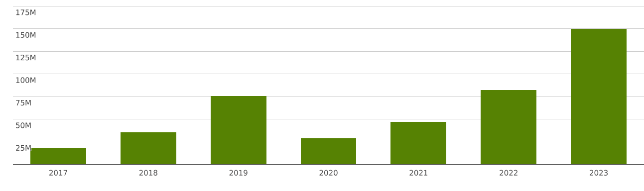 Uzbekistan | Imports and Exports | World | Trailers and semi-trailers ...