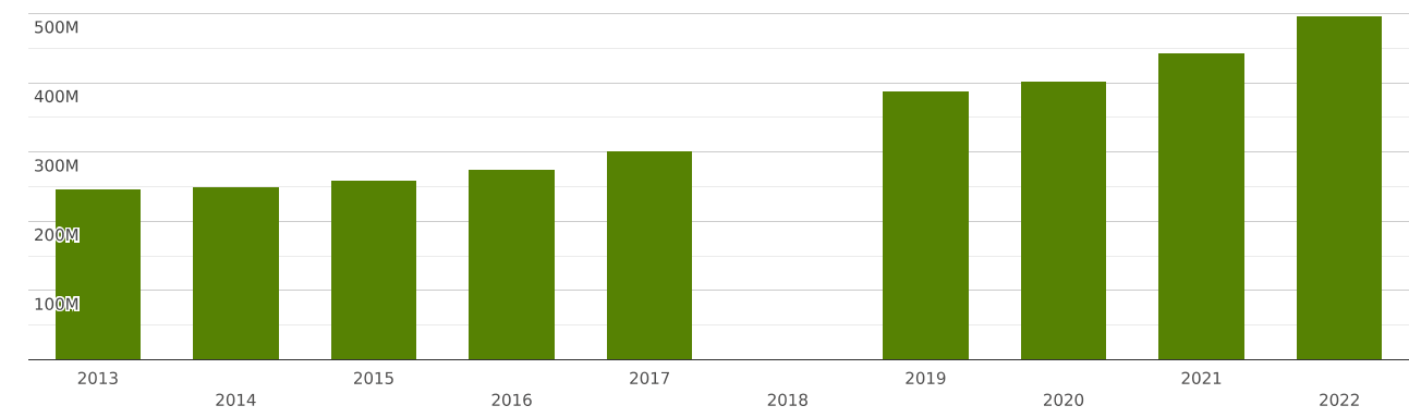 ASEAN | Imports and Exports | World | Sauces and preparations therefor ...