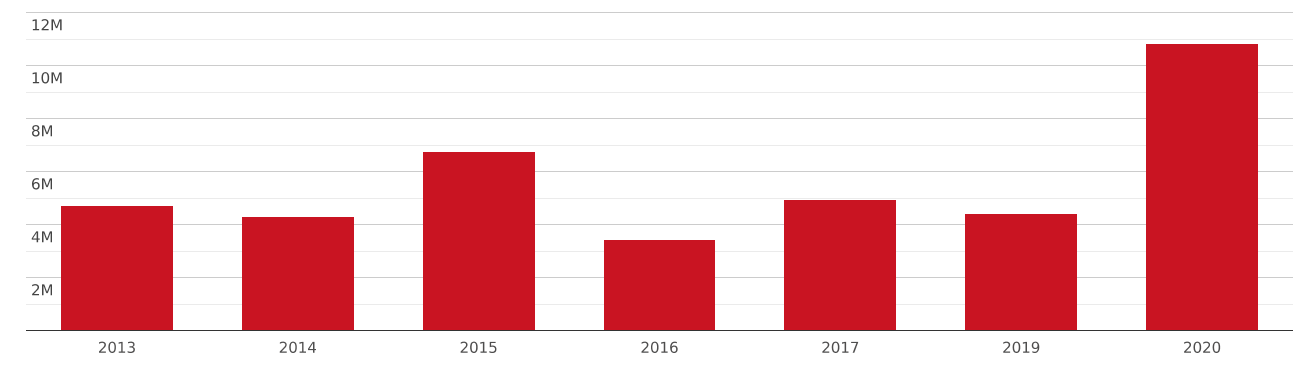 ASEAN | Imports and Exports | World | Yarn, synthetic; filament ...