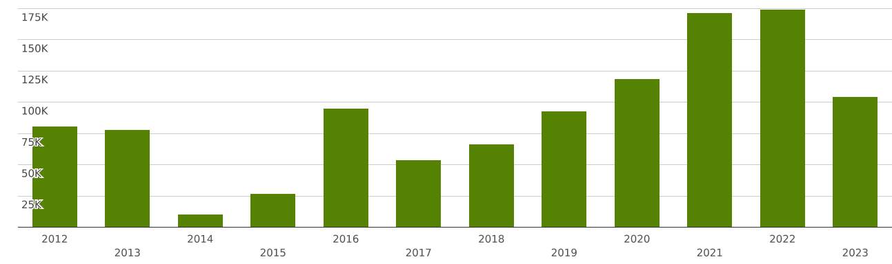 Senegal | Imports and Exports | World | Tapioca | Value (US$) and Value ...