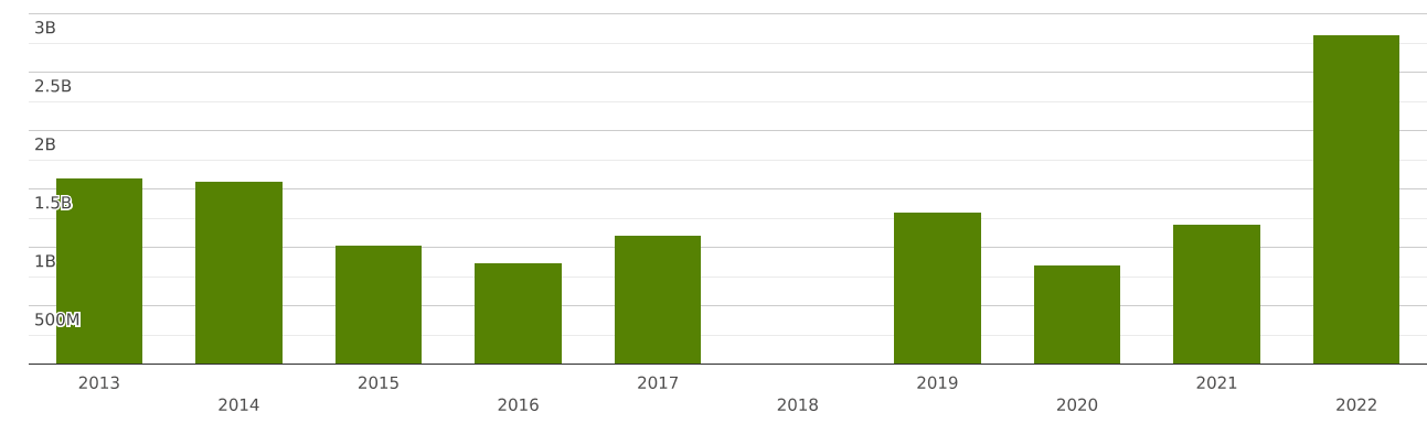 ASEAN | Imports and Exports | World | Ethers, ether-alcohols, ether ...