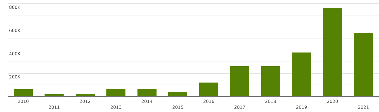 Laos | Imports and Exports | World | Electro-thermic appls. n.e.s. in ...