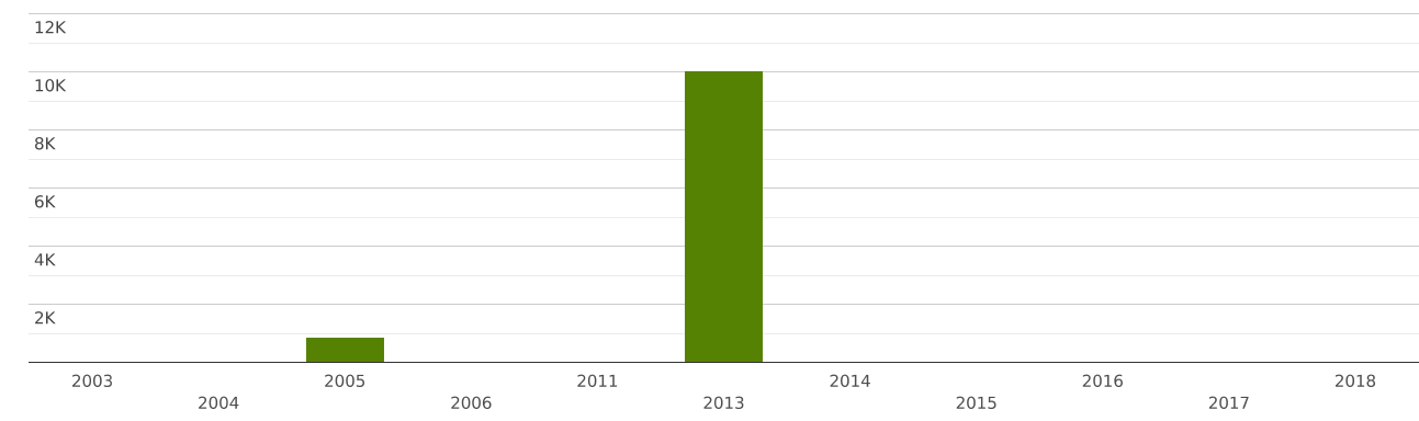 Iran | Imports and Exports | World | Skins, down, birds, feathers ...