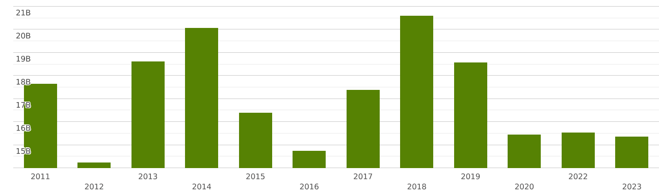 Bahrain | Imports and Exports | World | ALL COMMODITIES | Value (US ...