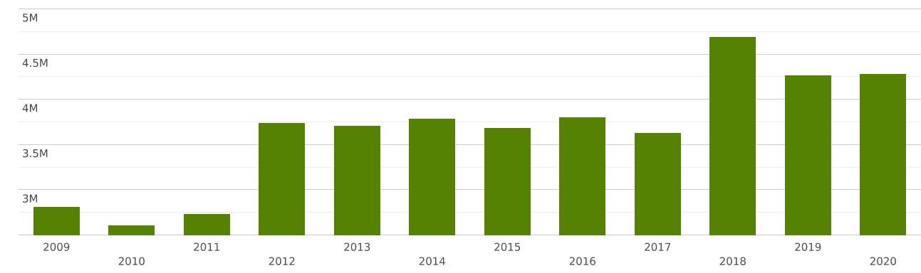 Uganda | Imports and Exports | World | Wine of fresh grapes, fortified ...