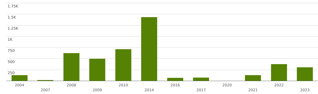 Madagascar | Imports and Exports | World | Oats | Value (US$) and Value ...