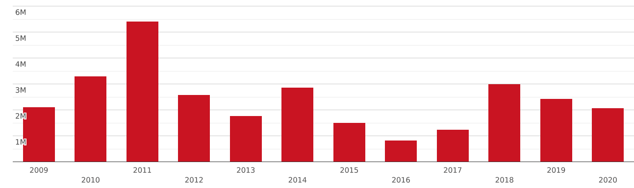 Thailand | Imports and Exports | World | Embroidery in the piece (excl ...