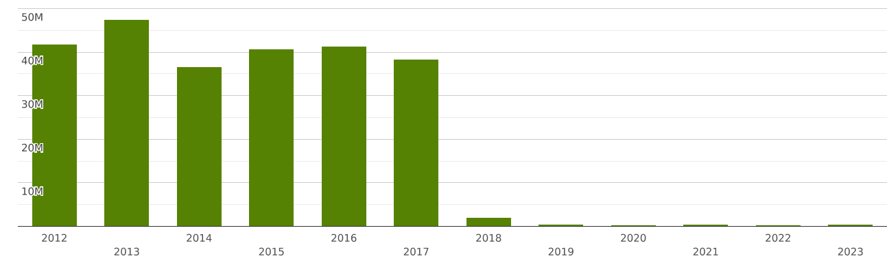 Bolivia | Imports and Exports | World | Gold unwrought or in semi ...