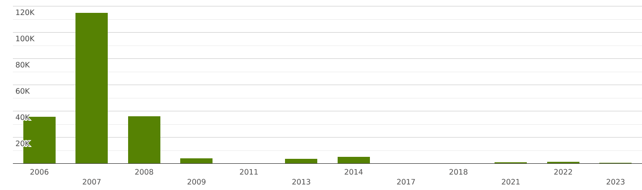 Ireland | Imports and Exports | World | Garnetted stock of wool or of ...