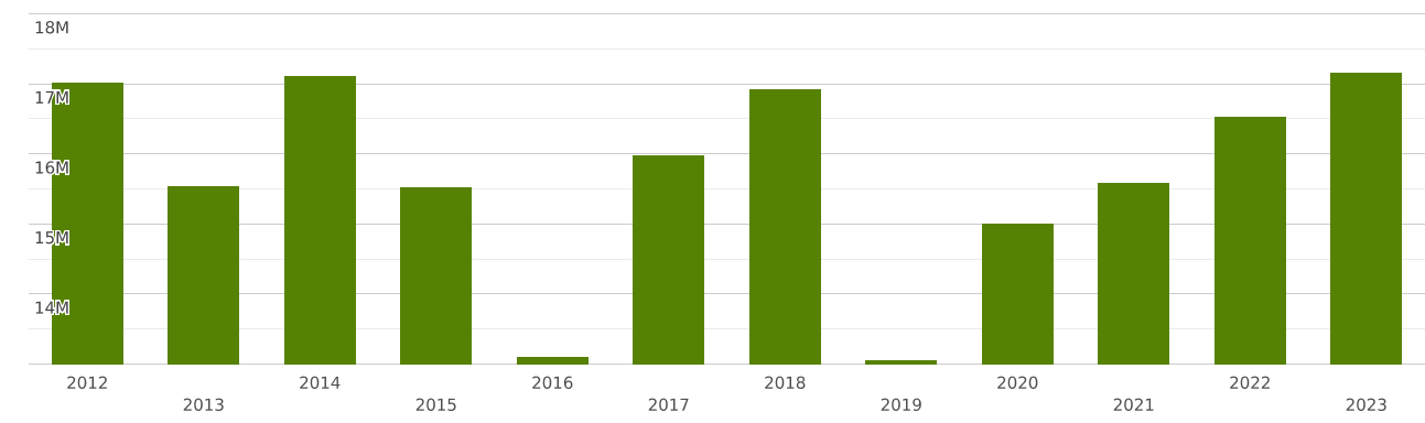 Ireland | Imports and Exports | World | Pitted Fruits | Value (US$) and ...