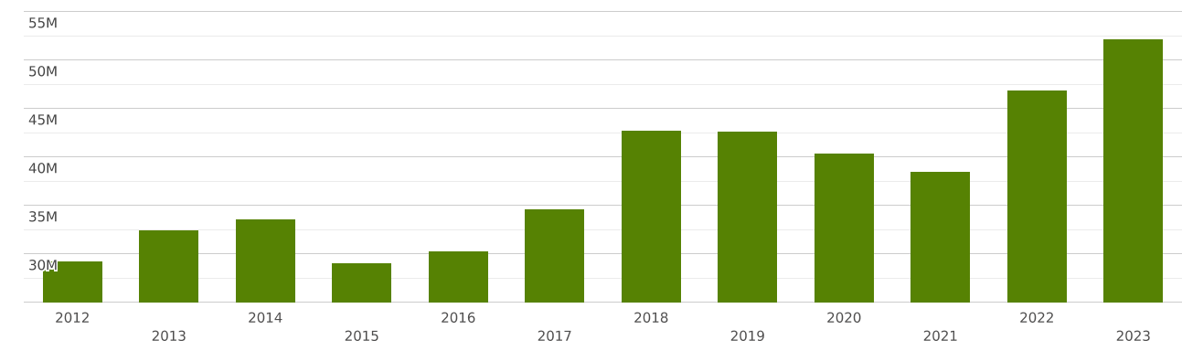 Ireland | Imports and Exports | World | Acrylic polymers in primary ...