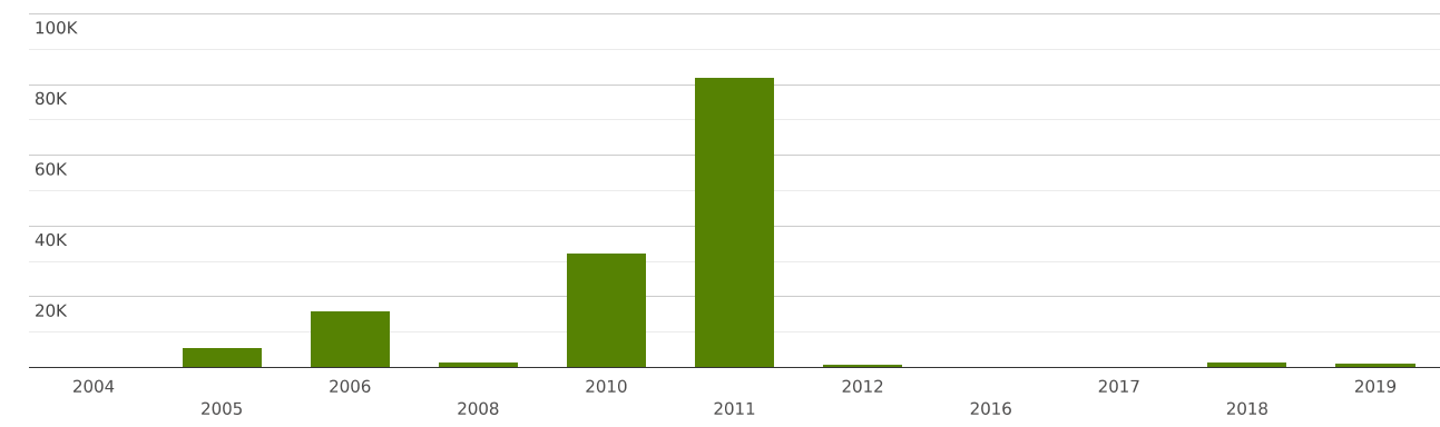 Mali | Imports and Exports | World | Plans and drawings for ...