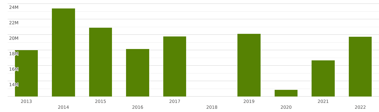 ASEAN | Imports and Exports | World | Sewing thread of man-made ...