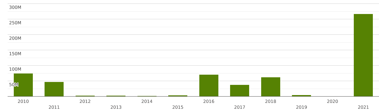 Laos | Imports and Exports | World | Gold unwrought or in semi ...