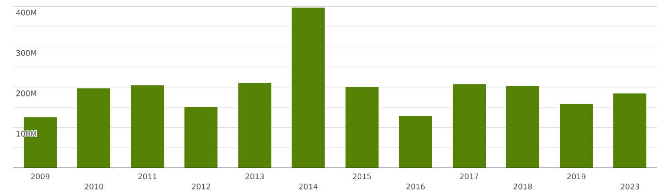 Ghana | Imports and Exports | World | Sugars and sugar confectionery ...