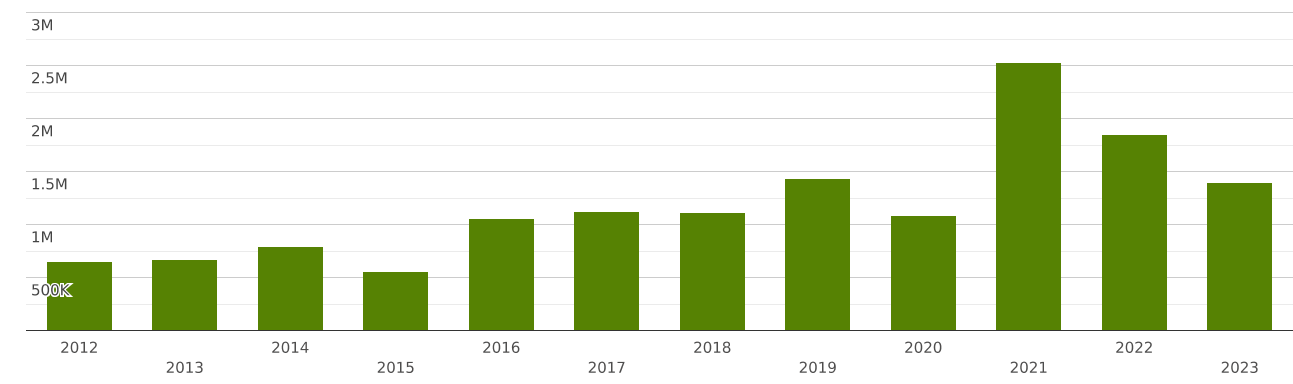 South Africa | Imports and Exports | World | Dolomite | Value (US$) and ...