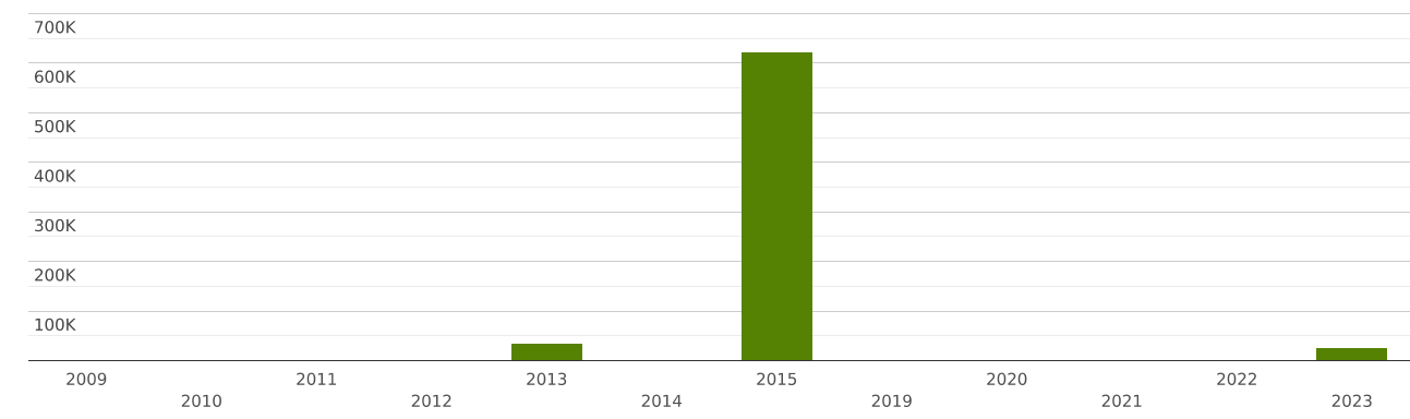 Dominican Republic | Imports and Exports | World | Limestone flux ...