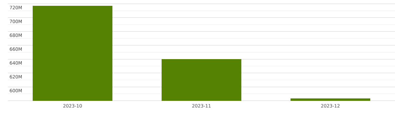 Imports and Exports | Malta | Total of all HS commodities | 2023-10 ...