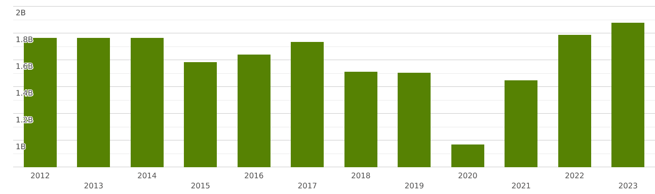 Peru | Imports and Exports | World | Motor cars and other motor ...