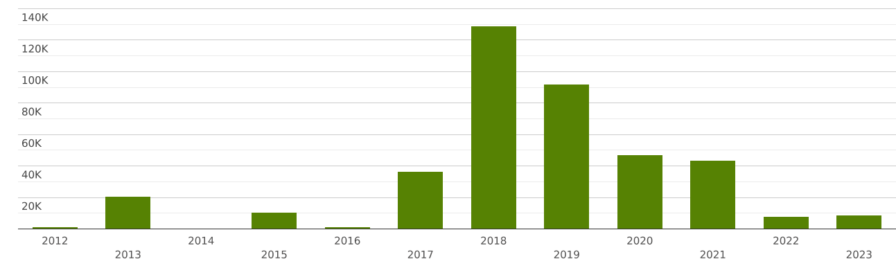 Senegal | Imports and Exports | World | Slate | Value (US$) and Value ...