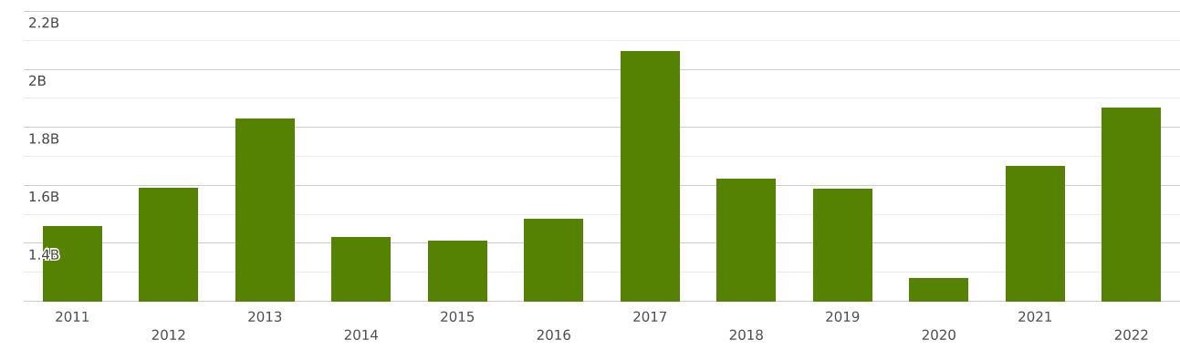 Lesotho | Imports and Exports | World | ALL COMMODITIES | Value (US ...