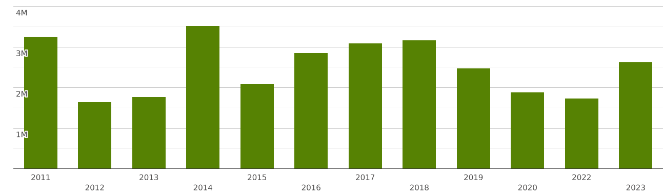 Namibia | Imports and Exports | World | Fish fillets, other fish meat ...