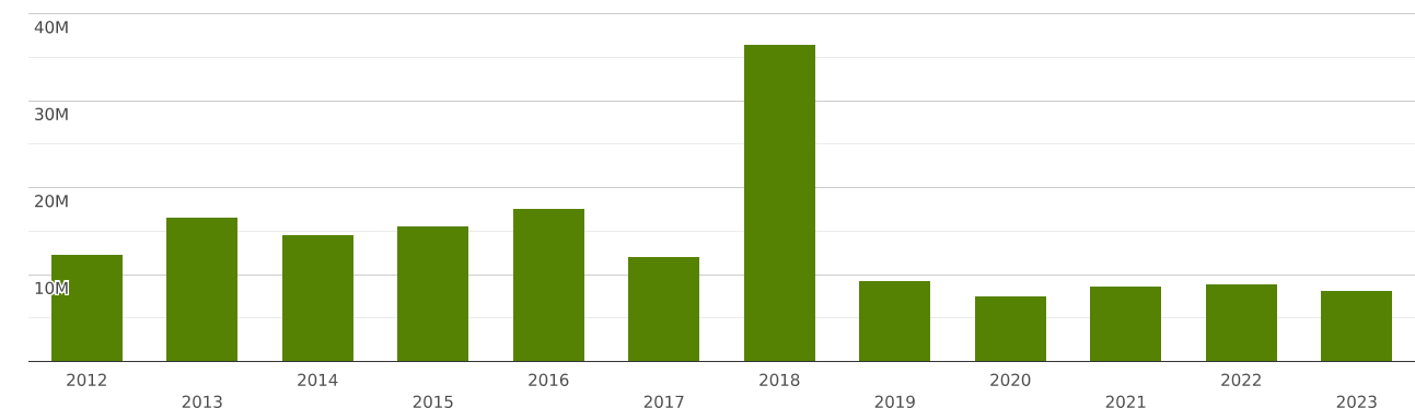 Myanmar | Imports and Exports | World | Cotton yarn (other than sewing ...