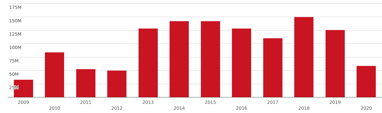 Japan | Imports and Exports | World | Cumene | Value (US$) and Value ...