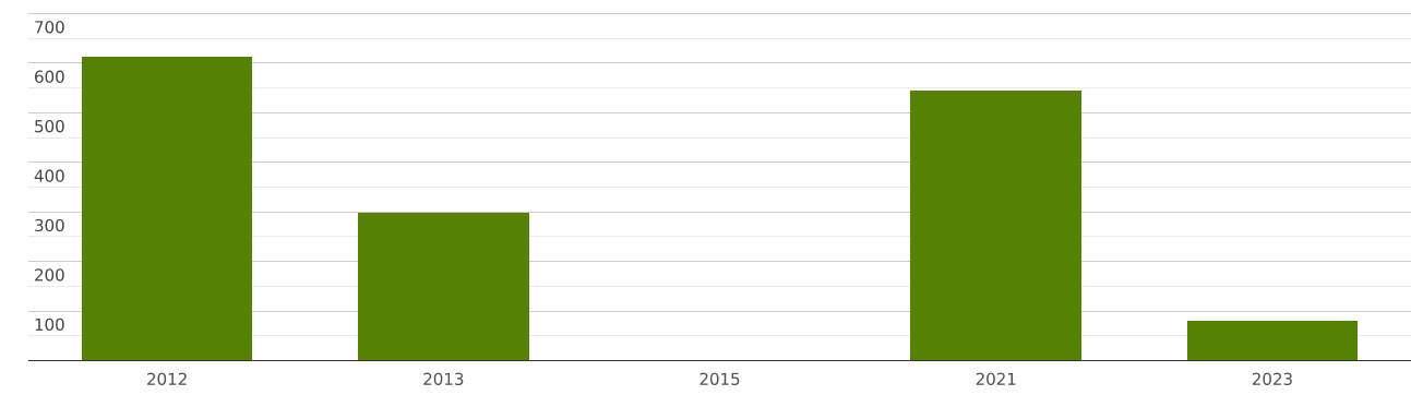 Brunei | Imports and Exports | World | Bismuth and articles thereof ...