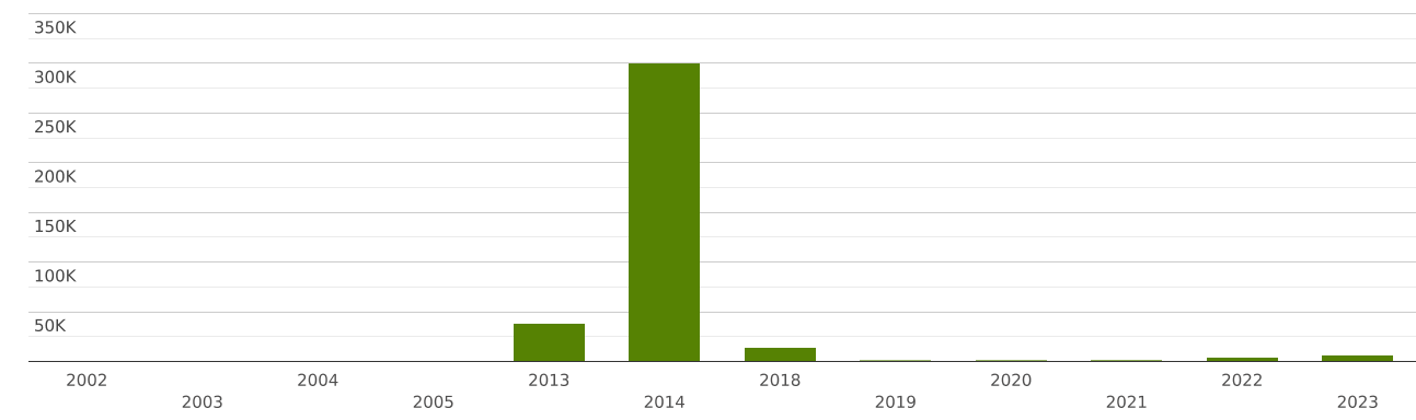 Cyprus | Imports and Exports | World | Rye | Value (US$) and Value ...