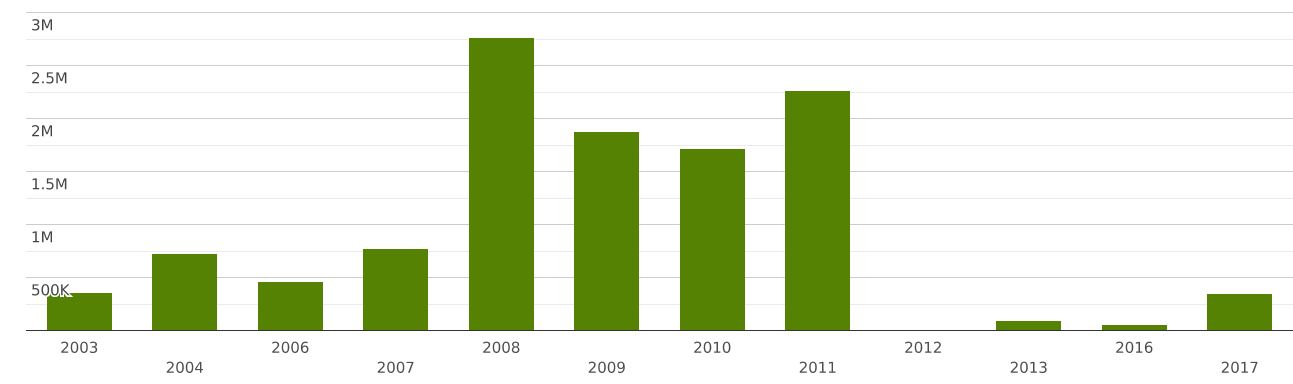 Panama | Imports and Exports | World | Residues of starch manufacture ...
