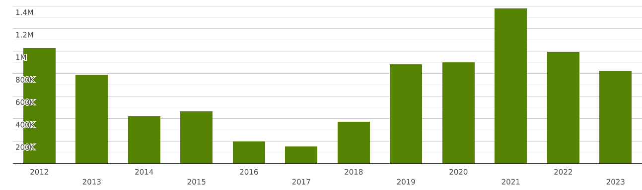 Canada | Imports and Exports | World | Wood pulp obtained by a ...