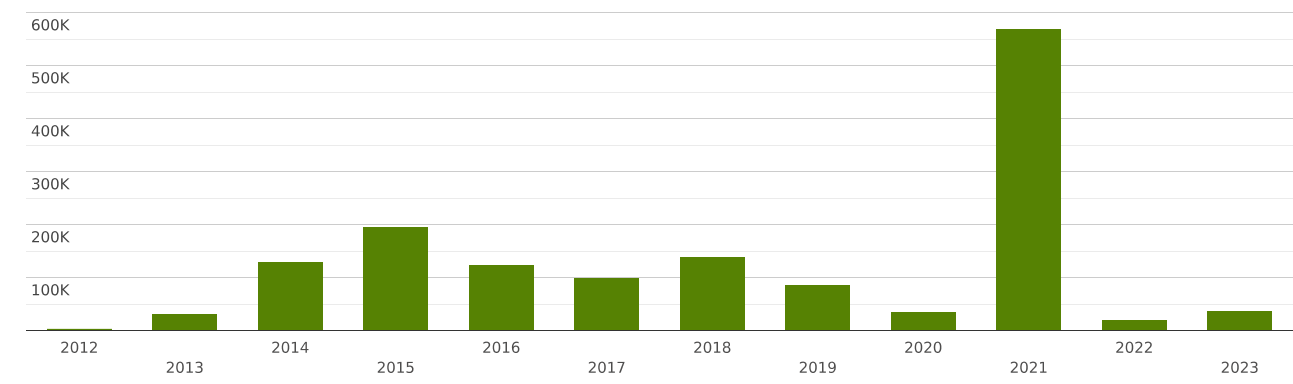 Senegal | Imports and Exports | World | Reclaimed rubber in primary ...