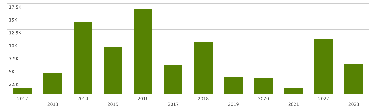 Belize | Imports and Exports | World | Fish, frozen | Value (US$) and ...
