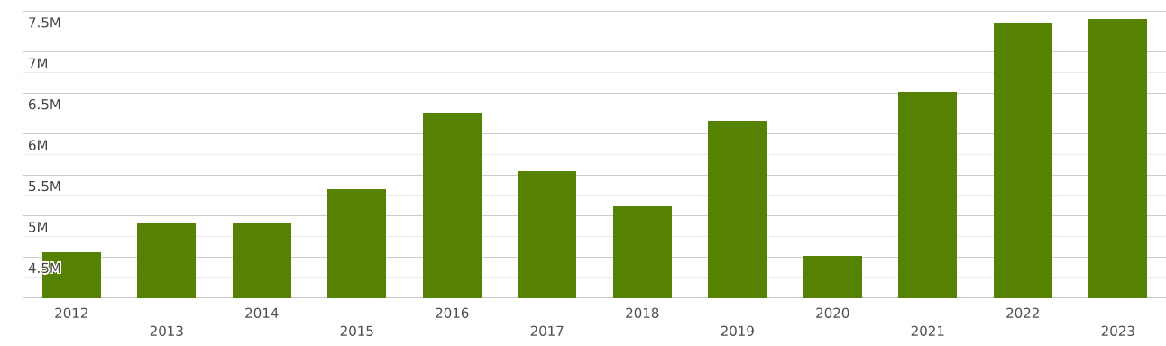 El Salvador | Imports and Exports | World | Automatic regulating or ...