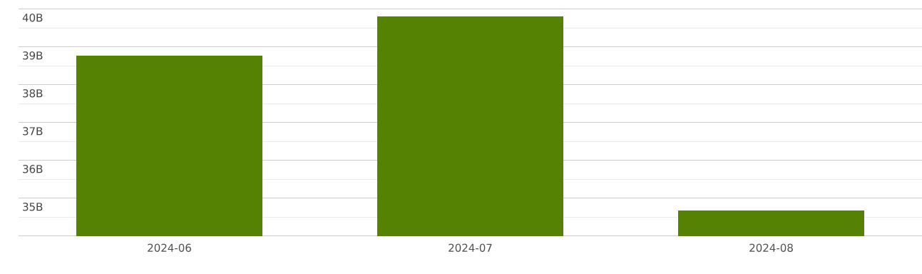 Imports and Exports | Spain | Total of all HS commodities | 2024-06 ...