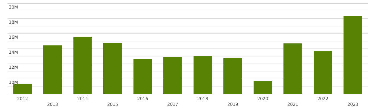 USA | Imports and Exports | World | Limestone flux; limestone and other ...