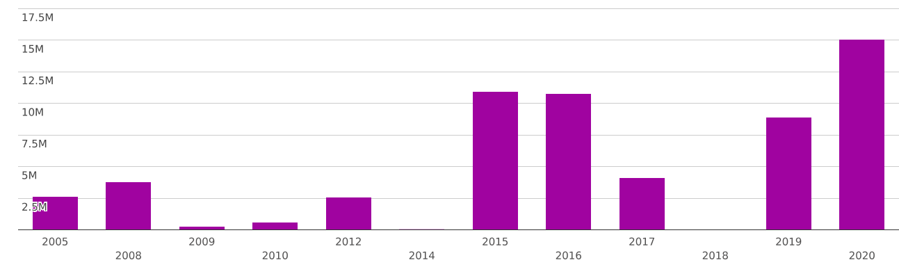 Korea | Imports and Exports | World | Teleferics, chair-lifts, ski ...