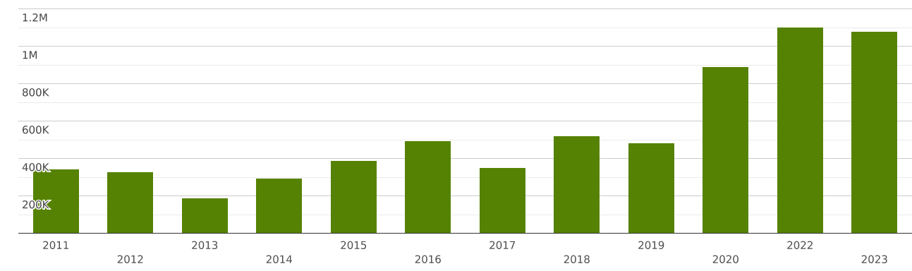 Bahrain | Imports and Exports | World | Barley | Value (US$) and Value ...