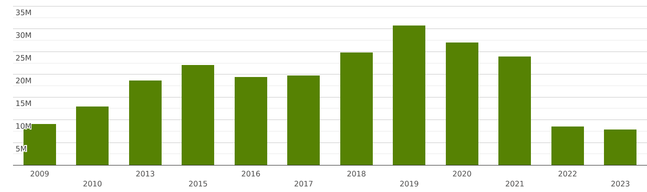 Kenya | Imports and Exports | World | Wire of iron or non-alloy steel ...