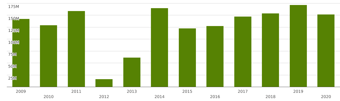 Uganda | Imports and Exports | World | Wheat and meslin | Value (US ...