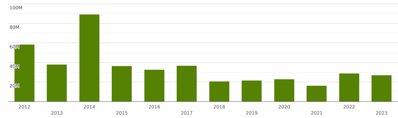 United Arab Emirates | Imports and Exports | World | Ferrous waste and ...