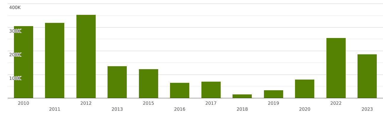 Cyprus | Imports and Exports | World | Swine | Value (US$) and Value ...