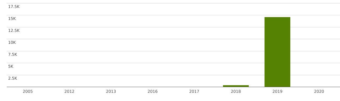 Guyana | Imports and Exports | World | Copper mattes; cement copper ...