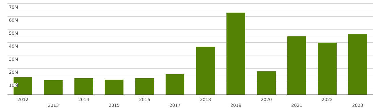 Egypt | Imports and Exports | World | Optical fibres and optical fibre ...