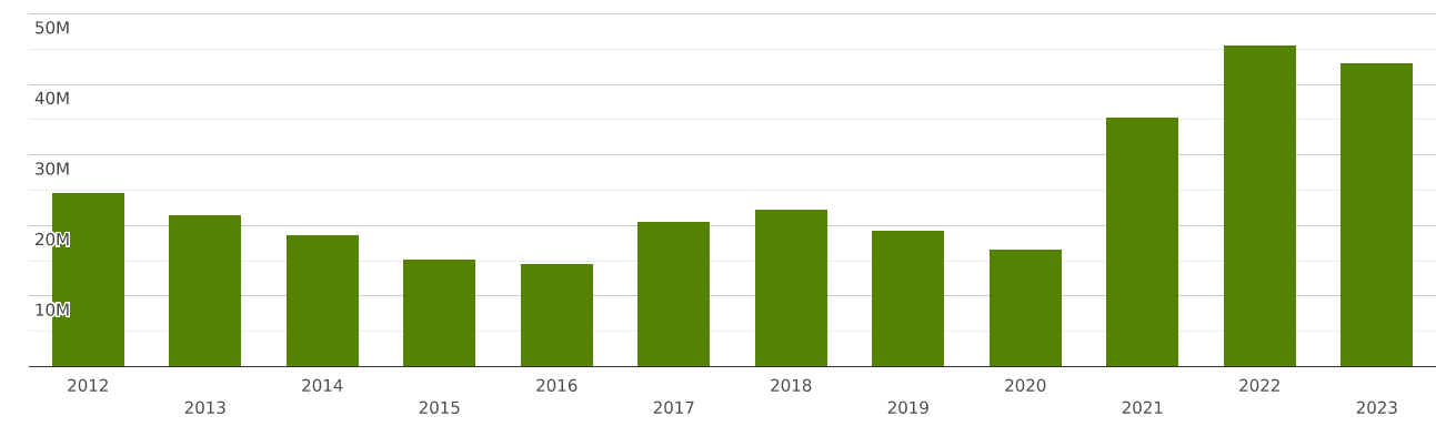 Canada | Imports and Exports | World | Tungsten (wolfram) and articles ...