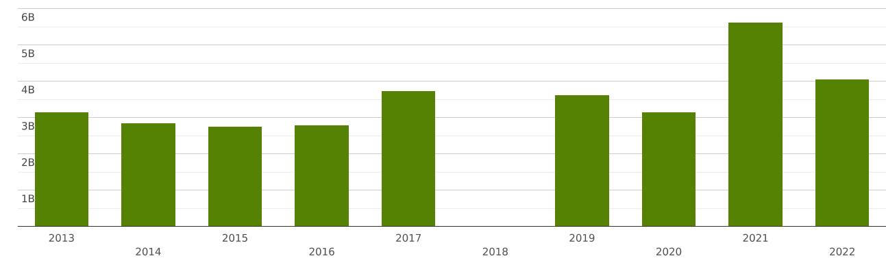 ASEAN | Imports and Exports | World | Synthetic rubber and factice ...